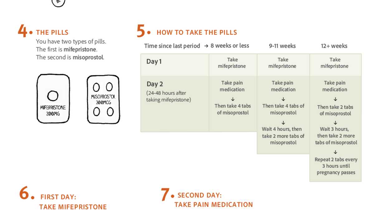 How to use abortion pills easy information sheet | Aid Access